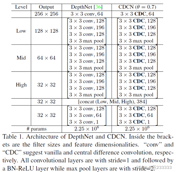 Searching Central Difference Convolutional Networks for Face Anti-Spoofing CVPR2020_中心差分卷积-CSDN博客