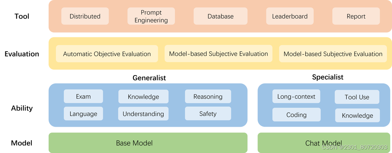 七、OpenCompass 大模型测评实战_compass模型评估服务-CSDN博客