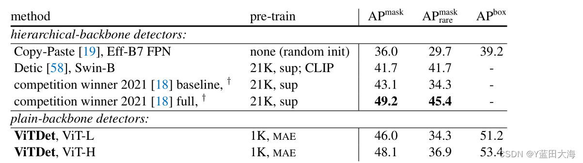 ViTDet:Exploring Plain Vision Transformer Backbonesfor Object Detection（arXiv 2022）_exploring ...