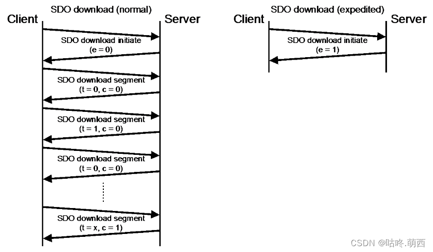 CAN总线SDO协议详解：分段与块传输机制-CSDN博客