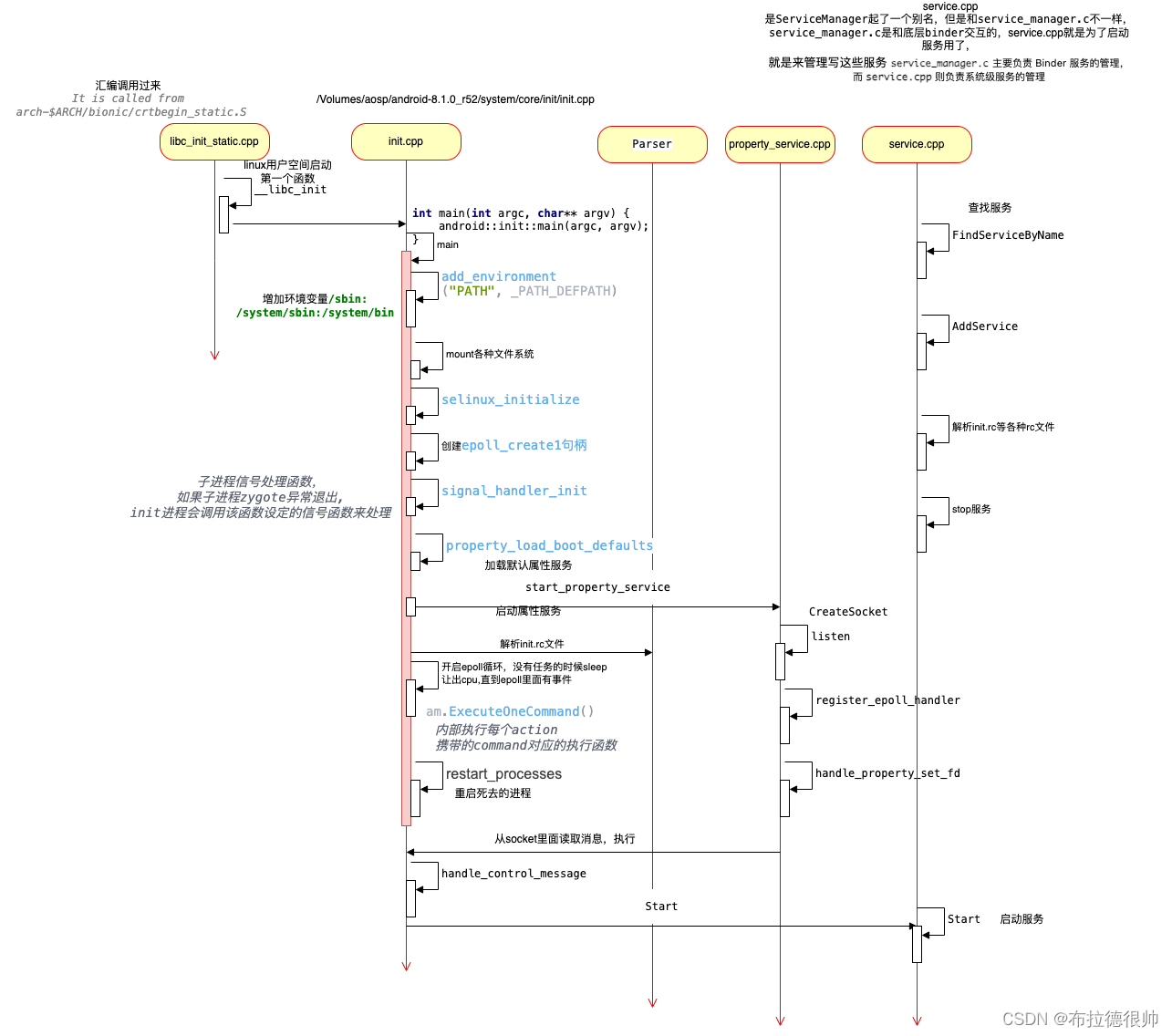 android init进程启动流程_android init启动流程-CSDN博客