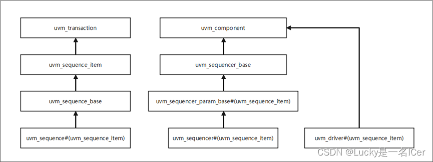 UVM基础-Seq-Sqr-Driver交互详解_uvm driver-CSDN博客