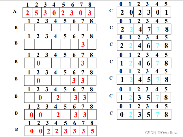 Sorting in Linear Time（线性时间排序）-CSDN博客