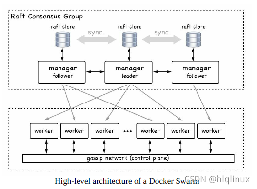 docker-swam集群搭建_docker_hlqlinux-华为开发者空间