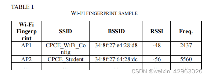 14.2 基于Wi-Fi指纹的多层室内定位卷积神经网络架构_cnn 指纹定位-CSDN博客