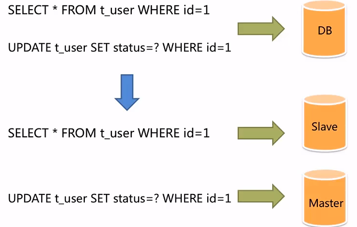 Mysql主从复制实现读写分离mysql也支持主从复制来实现读写分离 Csdn博客 3449