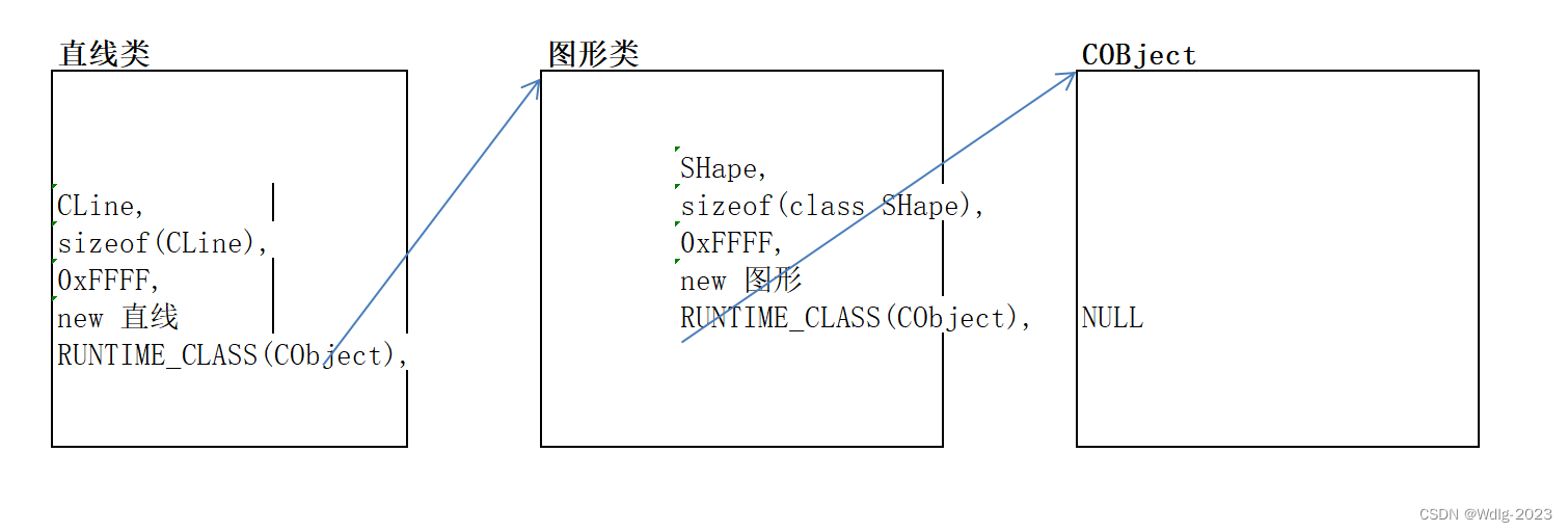 【MFC】10.MFC六大机制：RTTI（运行时类型识别），动态创建机制，窗口切分，子类化-笔记_mfc rtti-CSDN博客
