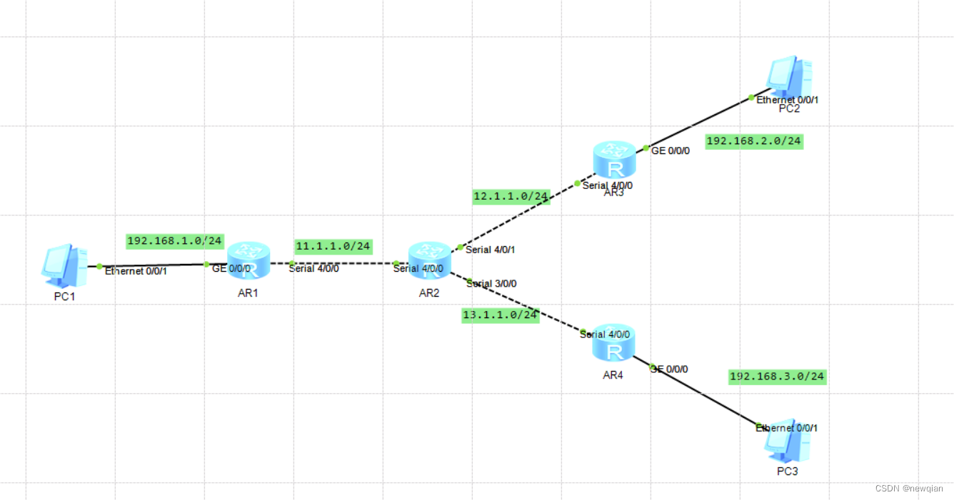 构建网络拓扑实验：HDLC/PPP/MGRE与RIP认证-CSDN博客