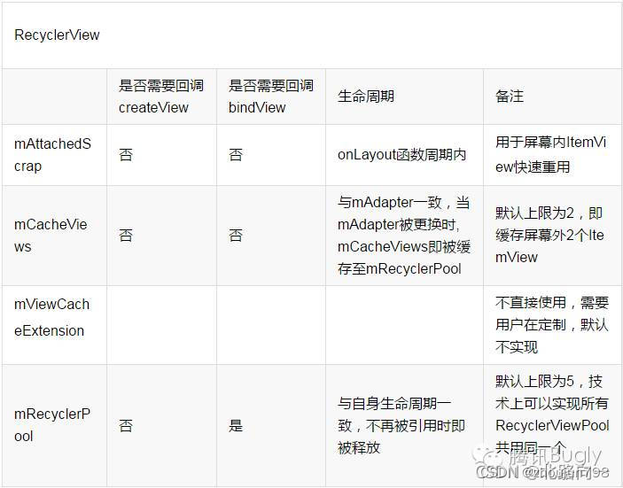 RecyclerView与ListView区别_recyclerview和listview的区别-CSDN博客