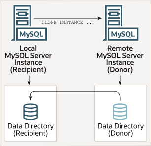 MySQL 8.0 Clone Plugin 详解_mysql8 clone-CSDN博客