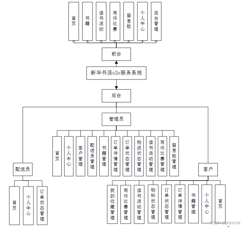 java/php/node.js/python新华书店o2o服务系统【2024年毕设】-CSDN博客