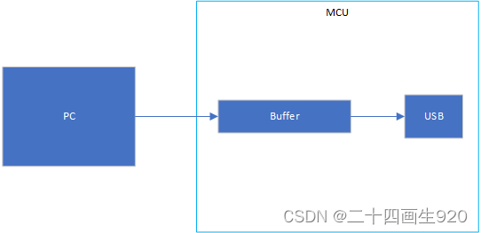 USB -- STM32F103双缓冲端点讲解（续）-CSDN博客
