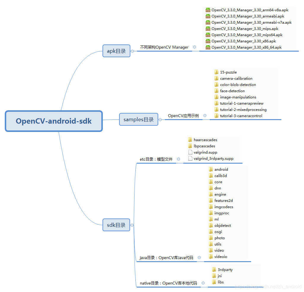 Java Ffmpeg和opencv两大模块调用结构图和脑图ffmpeg Java流程图 Csdn博客