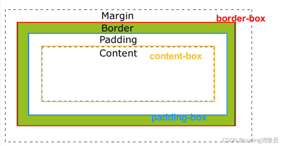 如何设置让背景颜色不包括 padding 部分，顺带全面学习 background-clip 属性（可以实现文字渐变）_background-clip: content-box;-CSDN博客