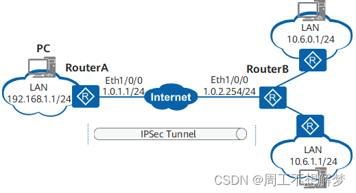 配置两个网关之间通过IPSec VPN互联并通过总部IPSec网关进行NAT后上网_两端ipsec 在nat 后-CSDN博客
