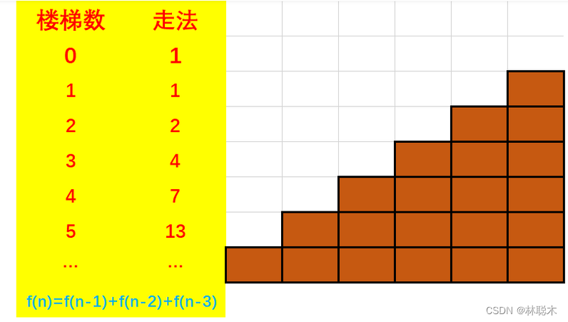 蓝桥杯实战应用【赛题解析篇】 小白上楼梯（递归设计）附python、c和java代码python蓝桥杯 上台阶 Csdn博客