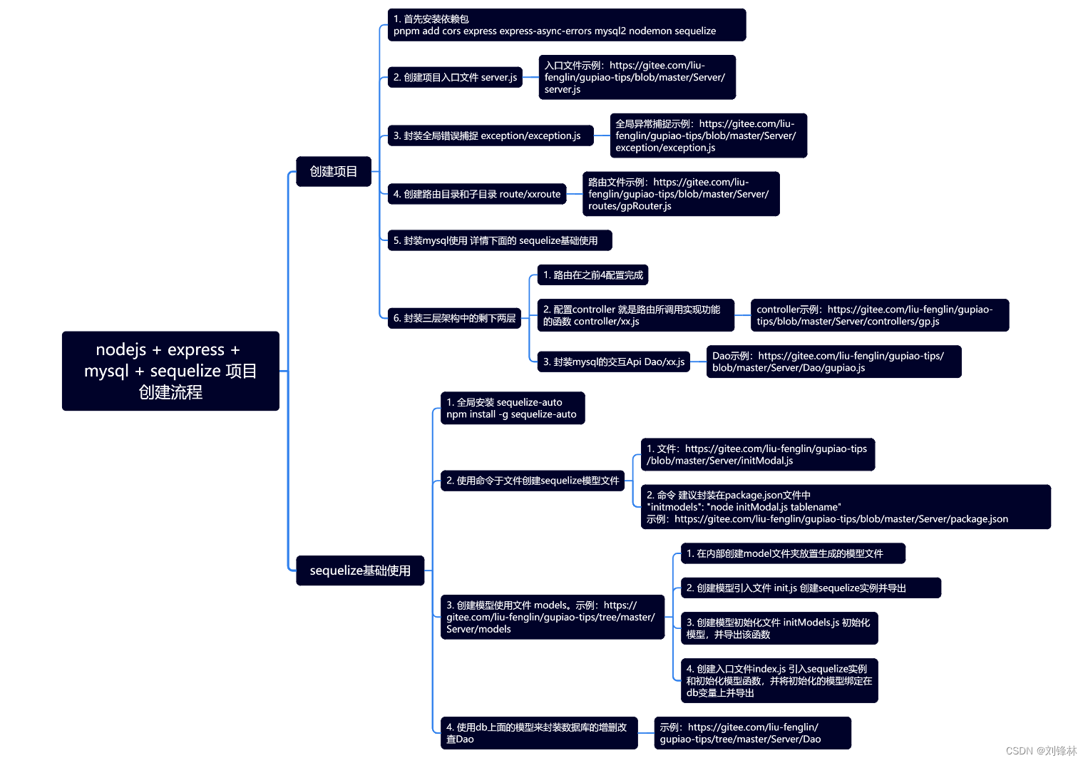 nodejs + express + mysql + sequelize 项目创建流程_express使用sequelize-CSDN博客