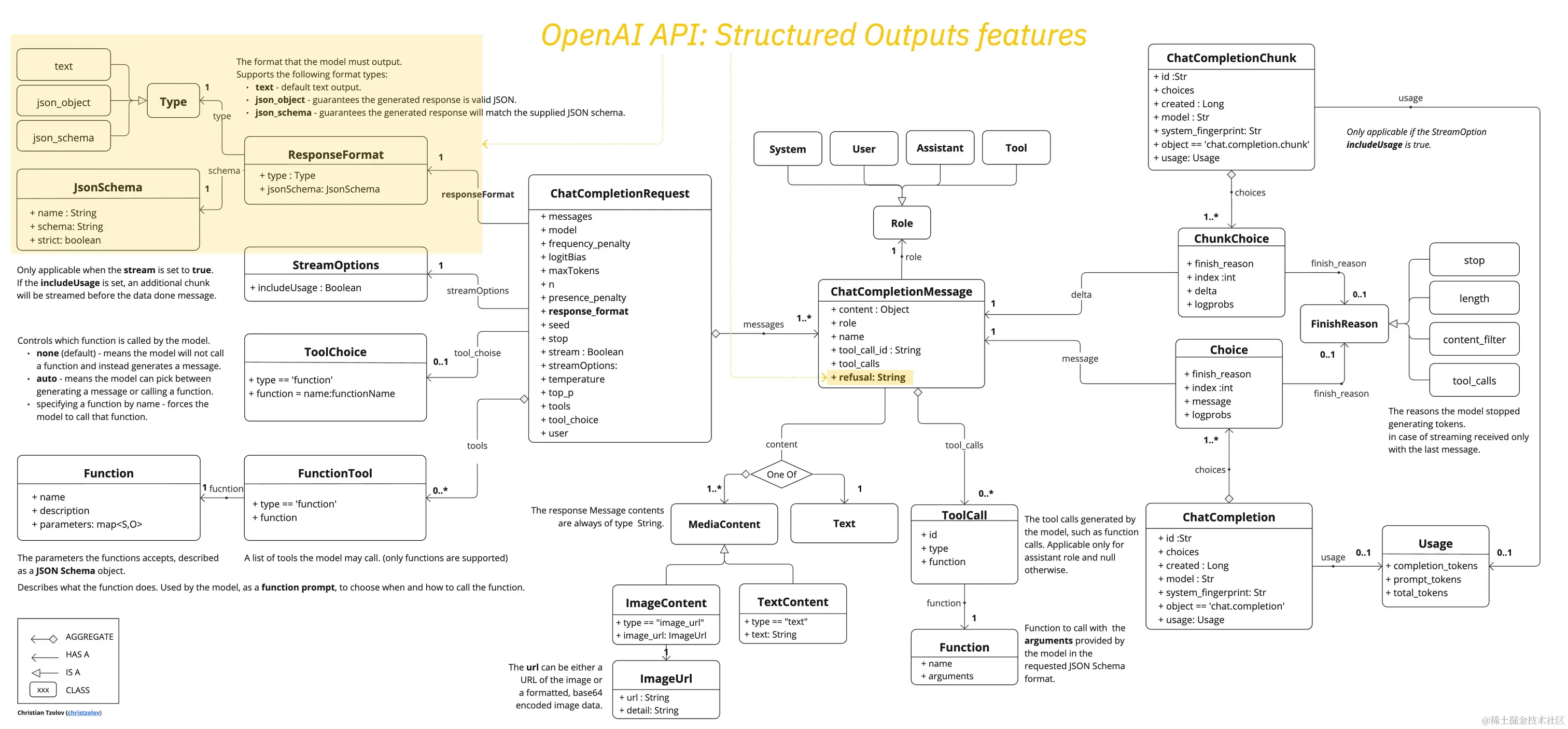 Spring AI 更新：支持OpenAI的结构化输出，增强对JSON响应的支持-CSDN博客