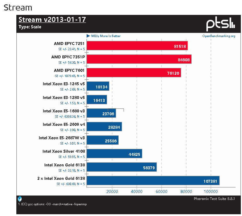 [OpenBenchMarking] AMD CPU 的性能简单对比-CSDN博客