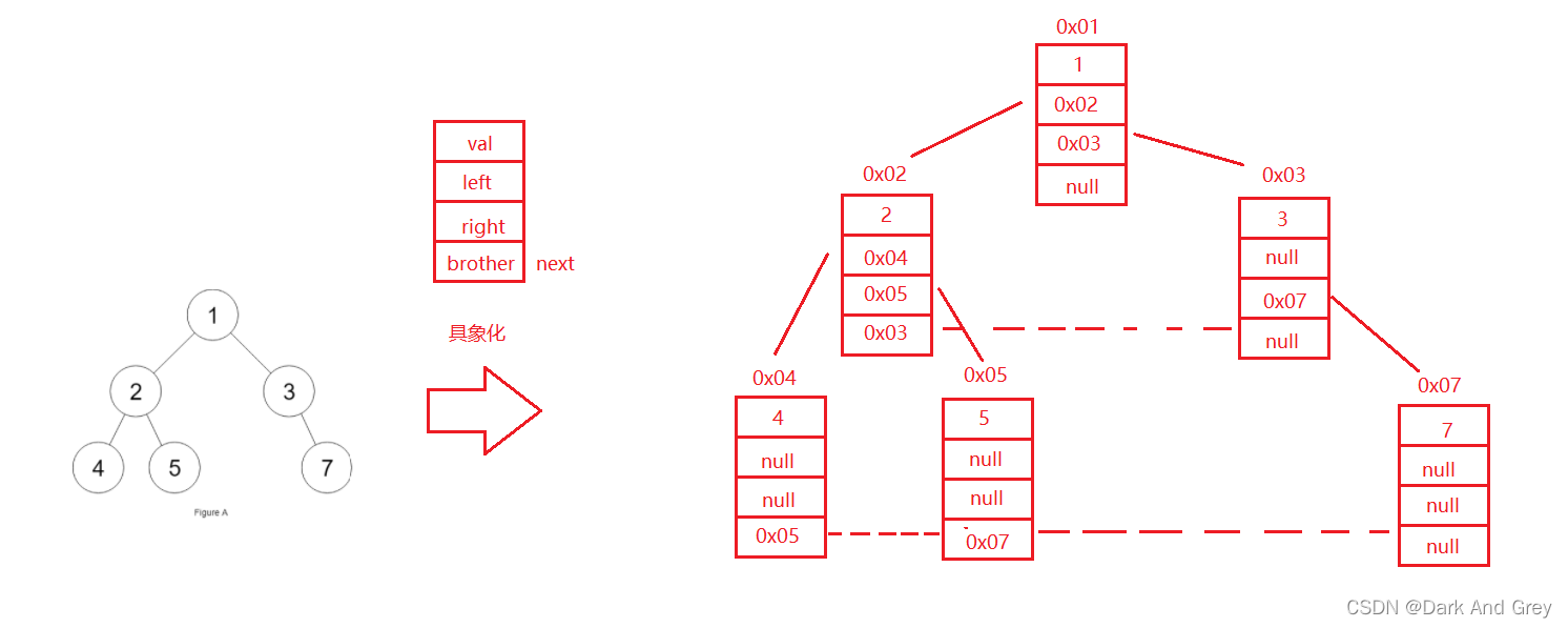 LeetCode - 117 - 填充每个节点的下一个右侧节点指针 II - Java-CSDN博客