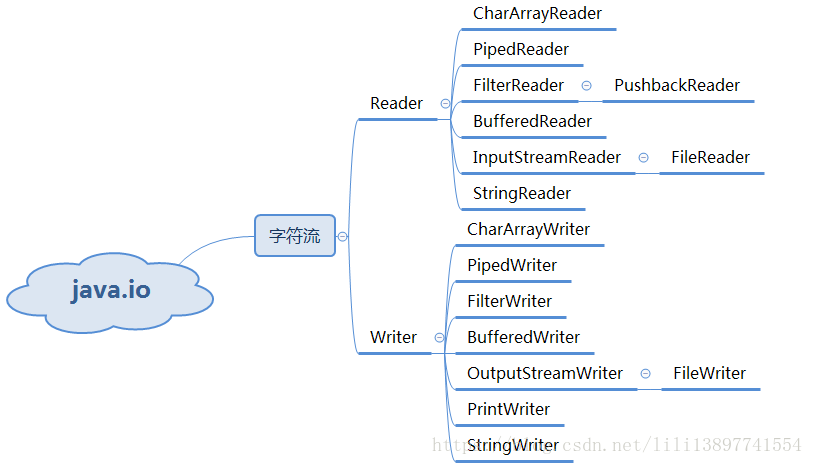 Java IO流详解-CSDN博客