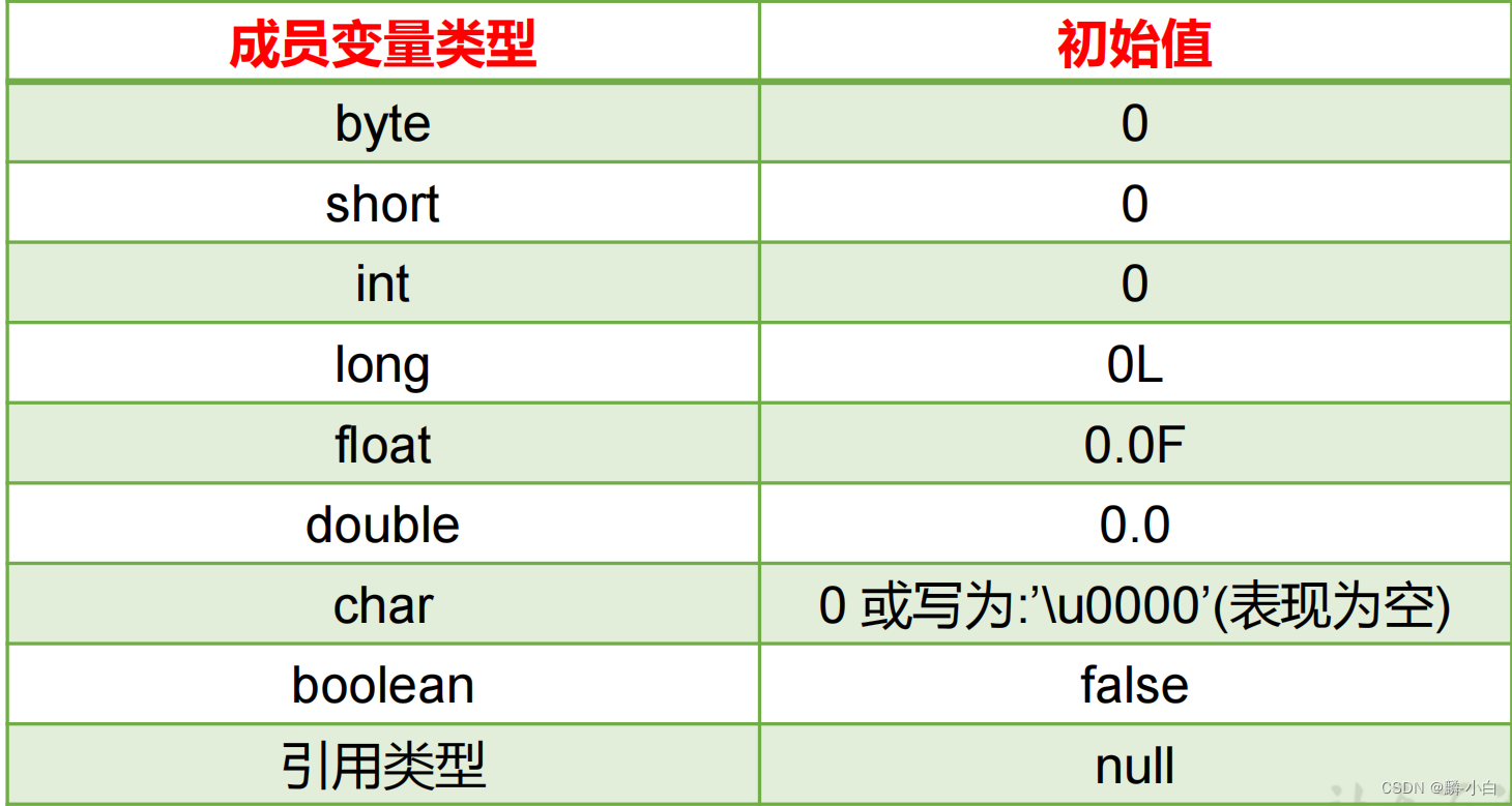 一文带你深入理解【java基础】· 面向对象编程（上）①面向对象的理解、类和对象、对象的创建使用和属性java面向对象到底学什么 Csdn博客
