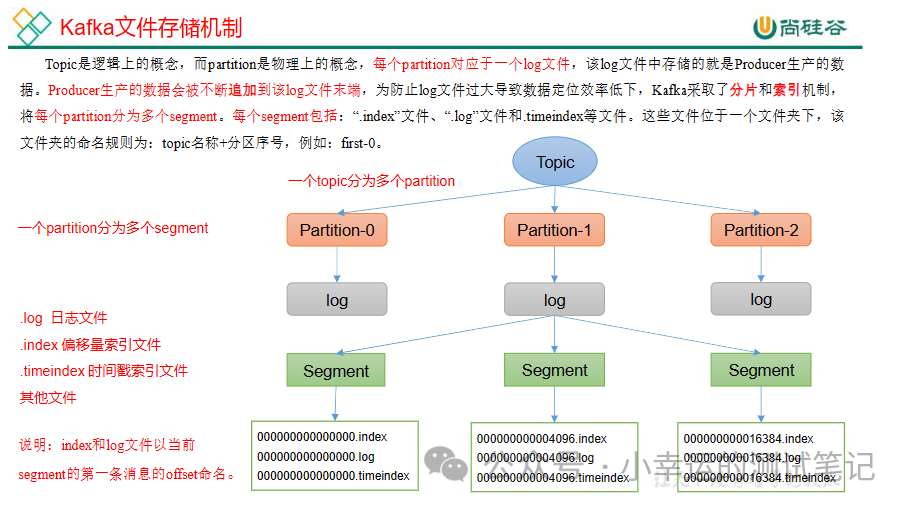 kafka学习笔记-CSDN博客