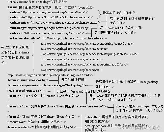 Spring 配置文件详解_spring配置文件详解-CSDN博客