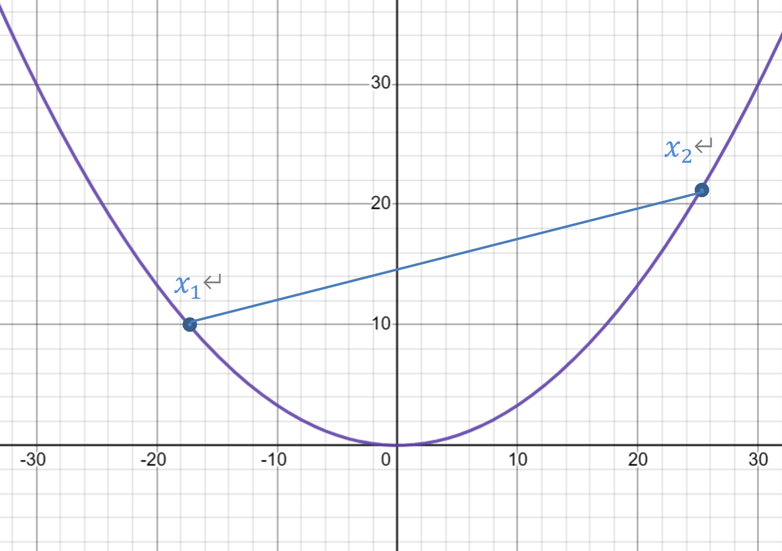 凸优化（Quasi convex optimization）与梯度下降（Grad descent）-CSDN博客