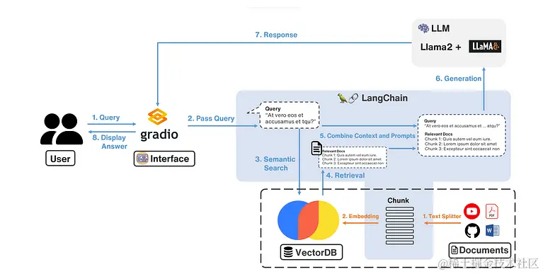 RAG实操教程，LangChain + Llama2 | 创造你的个人LLM_langchain + llama2 |创造你的个人llm-CSDN博客