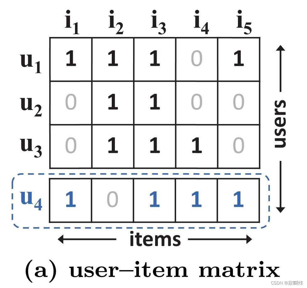 Neural Collaborative Filtering论文笔记_nerual mf-CSDN博客