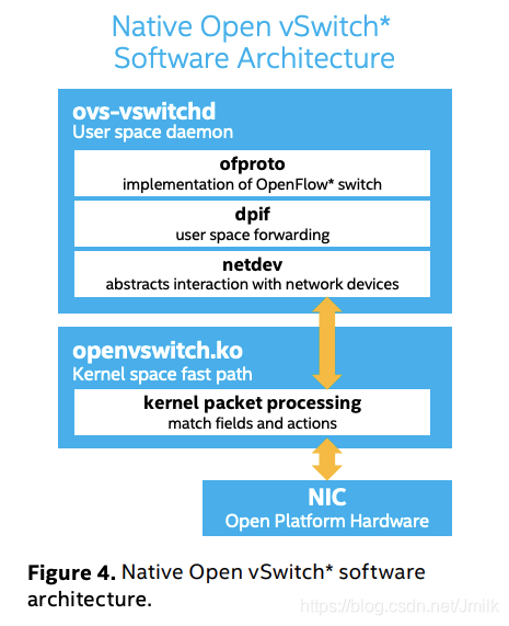 OpenvSwitch — OvS-DPDK v.s. SR-IOV_云网融合与算力网络技术专栏-CSDN专栏