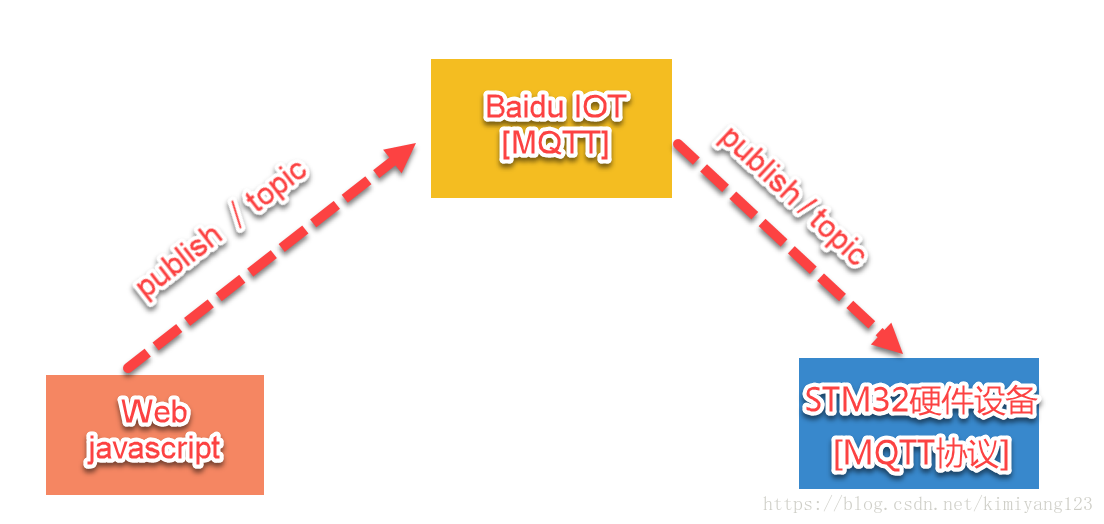 [Web前端]使用paho MQTT.javascript来连接百度IOT(天工物接入)_paho-mqtt.js-CSDN博客