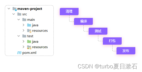 JavaWeb—Maven_maven javaweb-CSDN博客
