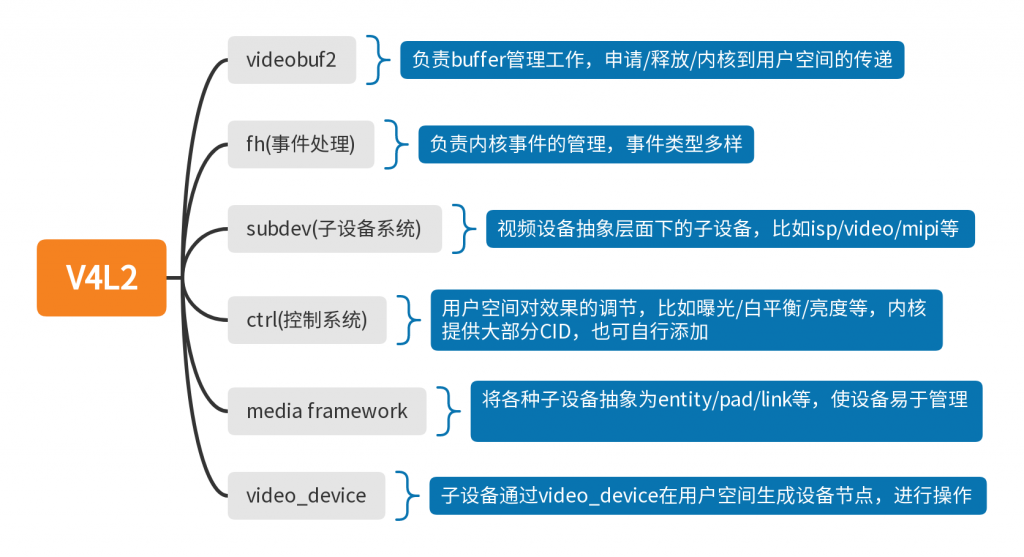 V4L2 学习总结文档_v4l2官方文档-CSDN博客