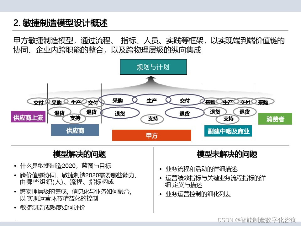 PPT| 埃森哲敏捷制造与卓越服务模型设计 P86_埃森哲的it战略模型-CSDN博客