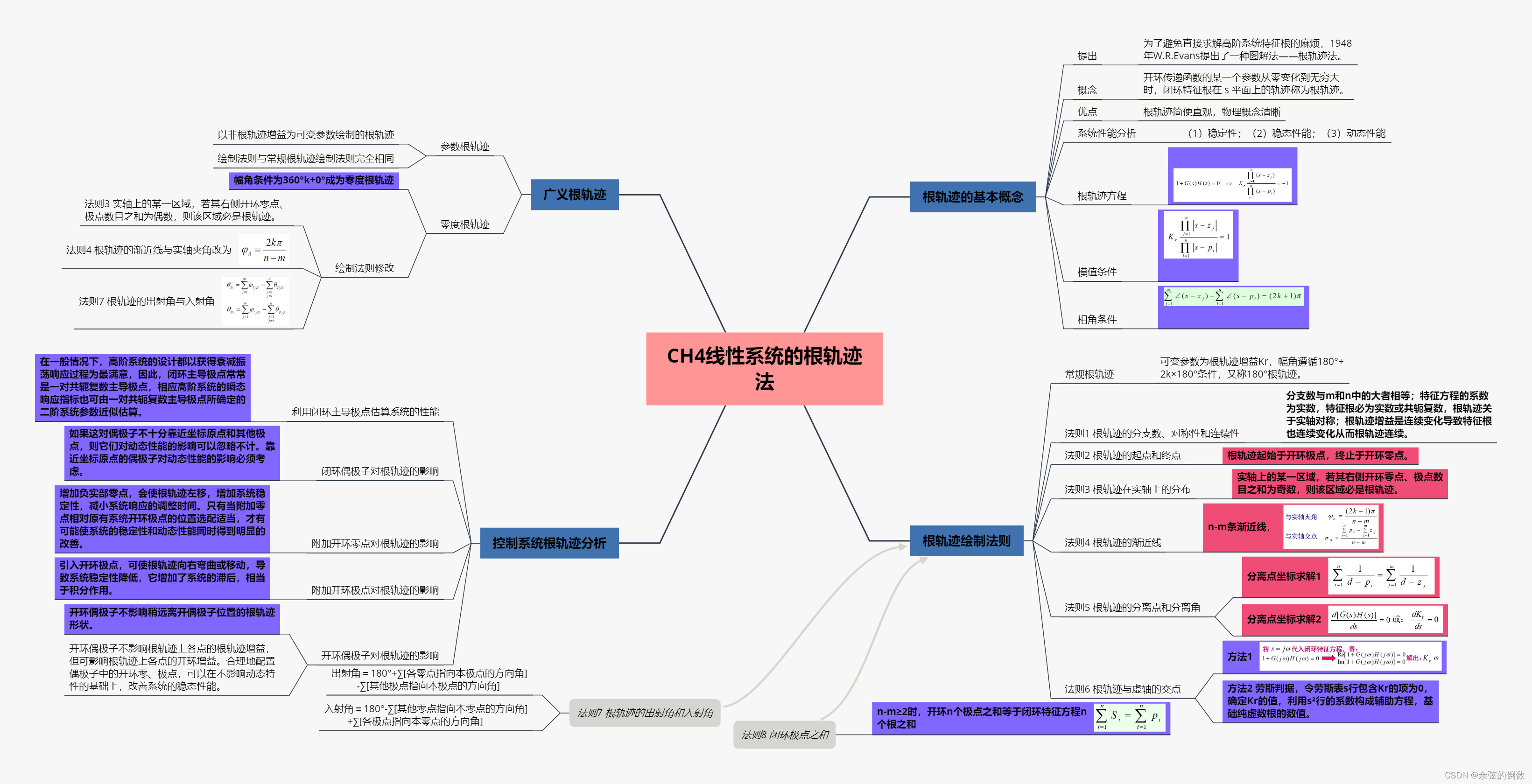自动控制原理思维导图CUMT_思维导图分析自动控制系统的过渡过程-CSDN博客