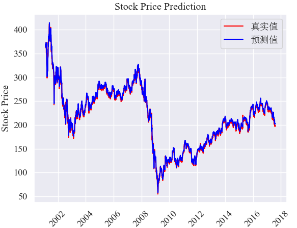 【python时序预测系列】基于lstm实现多输入多输出单步预测（案例源码）lstm多输入多输出 Csdn博客