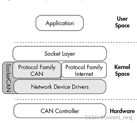 apollo板块－SocketCan剖析_socketcan程序详解-CSDN博客
