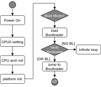 MT2712 Boot Flow Introduction_mtk芯片的primary bootloader相关代码-CSDN博客