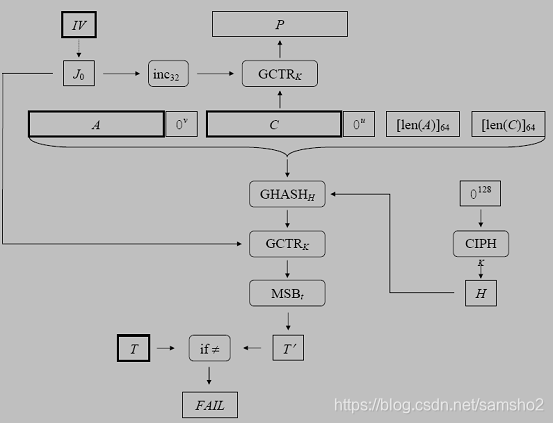 密码库LibTomCrypt学习记录——（2.15）分组密码算法的工作模式——GCM加密认证模式_gcm 若iv,a,c的长度为不支持长度-CSDN博客