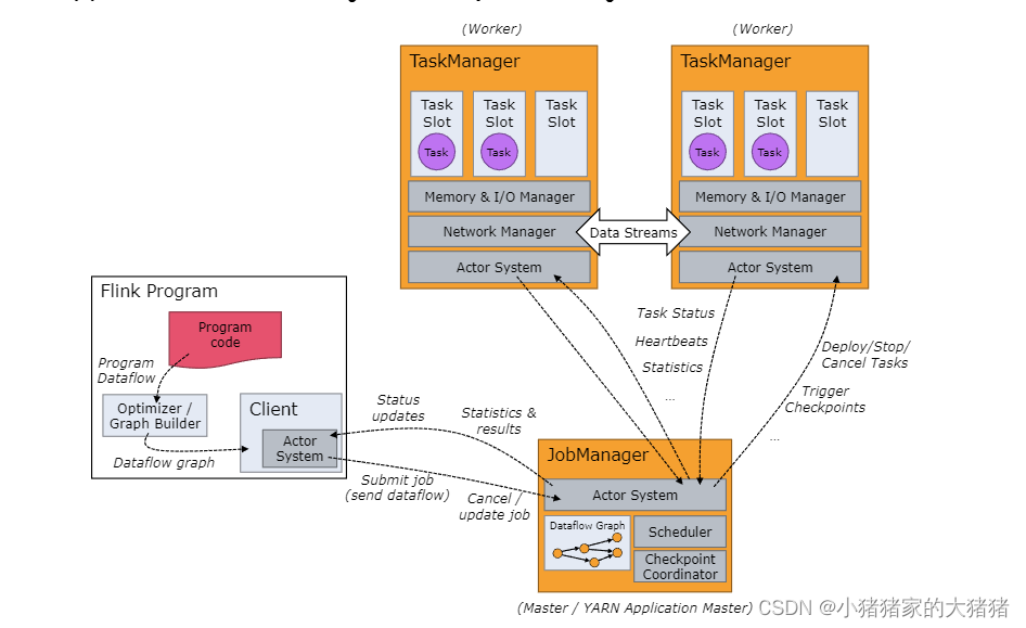 【Flink】浅谈Flink架构和调度_flink调度平台-CSDN博客