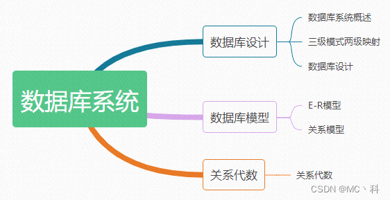 系统架构设计·数据库系统·数据库设计、模型和关系代数设计系统的关系数据库逻辑模型 Csdn博客