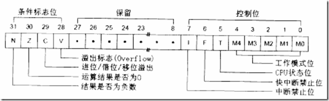 ARM汇编学习笔记——CPSR寄存器、CPSR_C_arm写cpsr-CSDN博客
