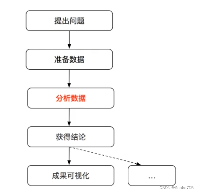 Python数据分析 Matplotlib、numpy、pandaspythonknoka705 永洪数据分析社区