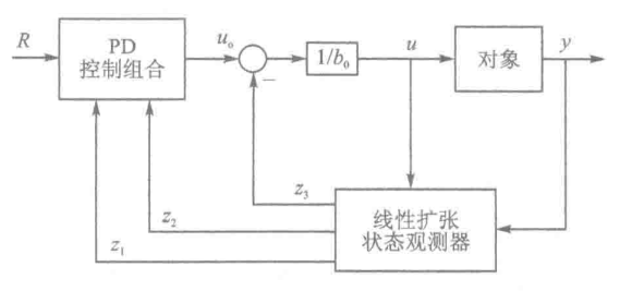 ADRC自抗扰控制总结_levant微分器-CSDN博客