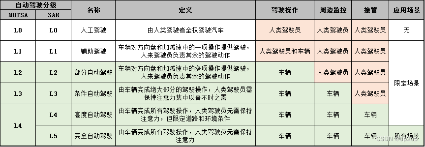 全面解析：自动驾驶等级L0-L5：从手动到全自动化-CSDN博客