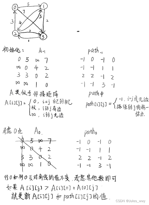 图——数据结构与算法 总结6数据结构各种图算法总结 Csdn博客