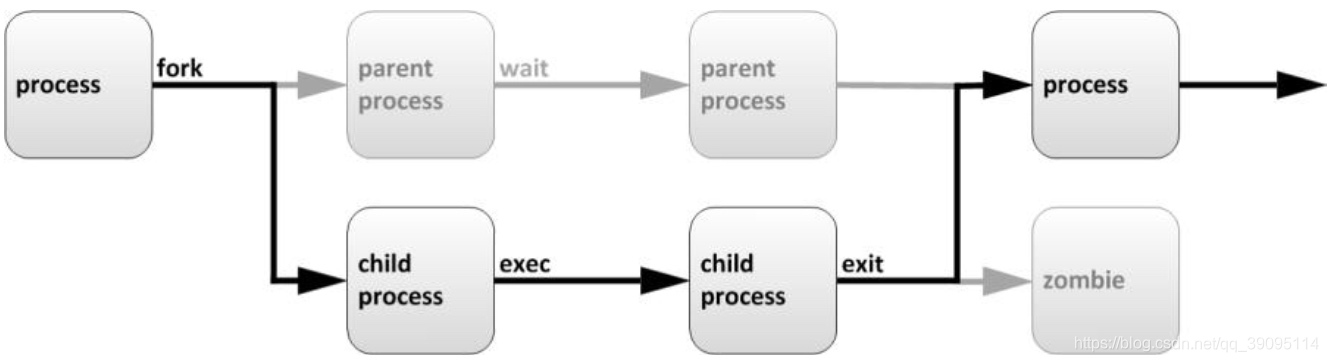 阿Q的Linux运维学习之路（day23-1）-Linux进程管理-进程介绍-CSDN博客