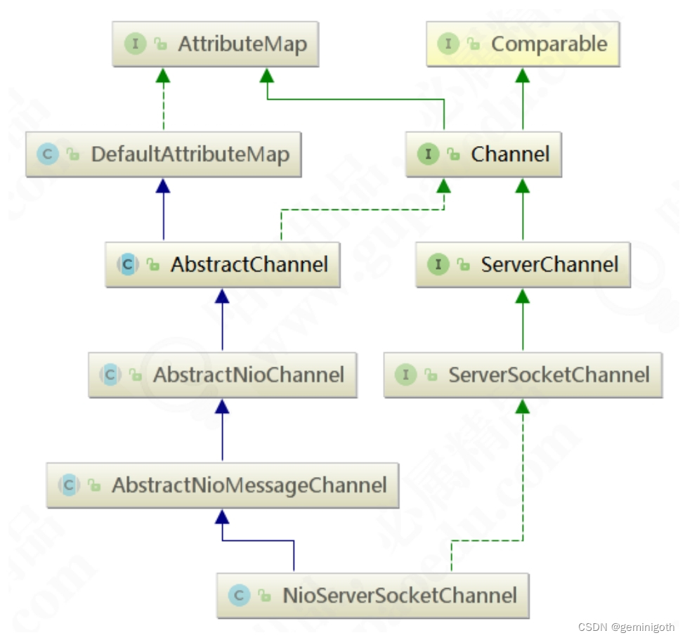 Netty学习——源码篇3 服务端Bootstrap(一) 备份_serverbootstrap group childhandler new channelinit-CSDN博客
